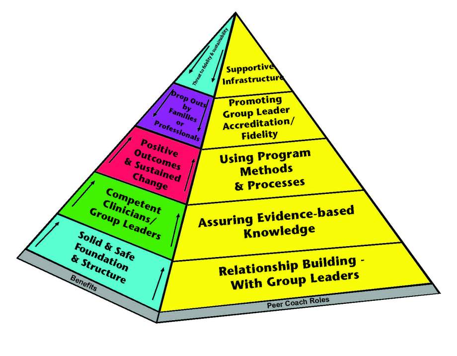 Incredible Years Peer Coaching | The Incredible Years® Blog